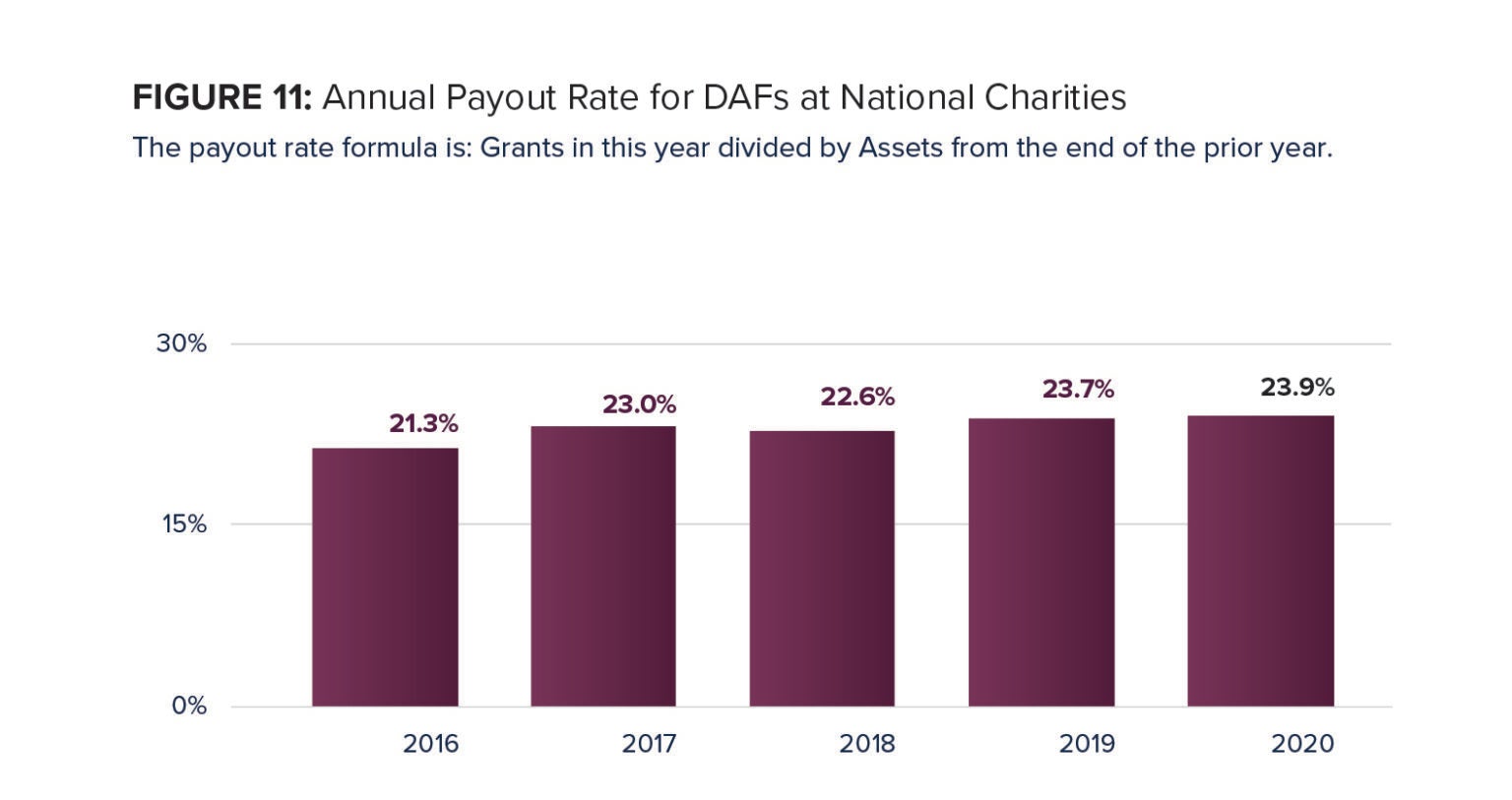The 2021 DAF Report | NPTrust