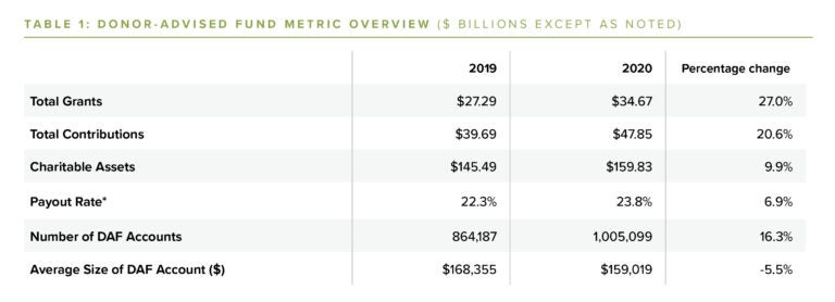 The 2021 DAF Report | NPTrust