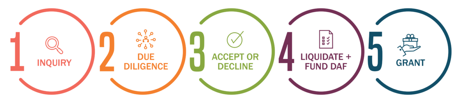 DAF Spotlight: Complex Assets | NPTrust